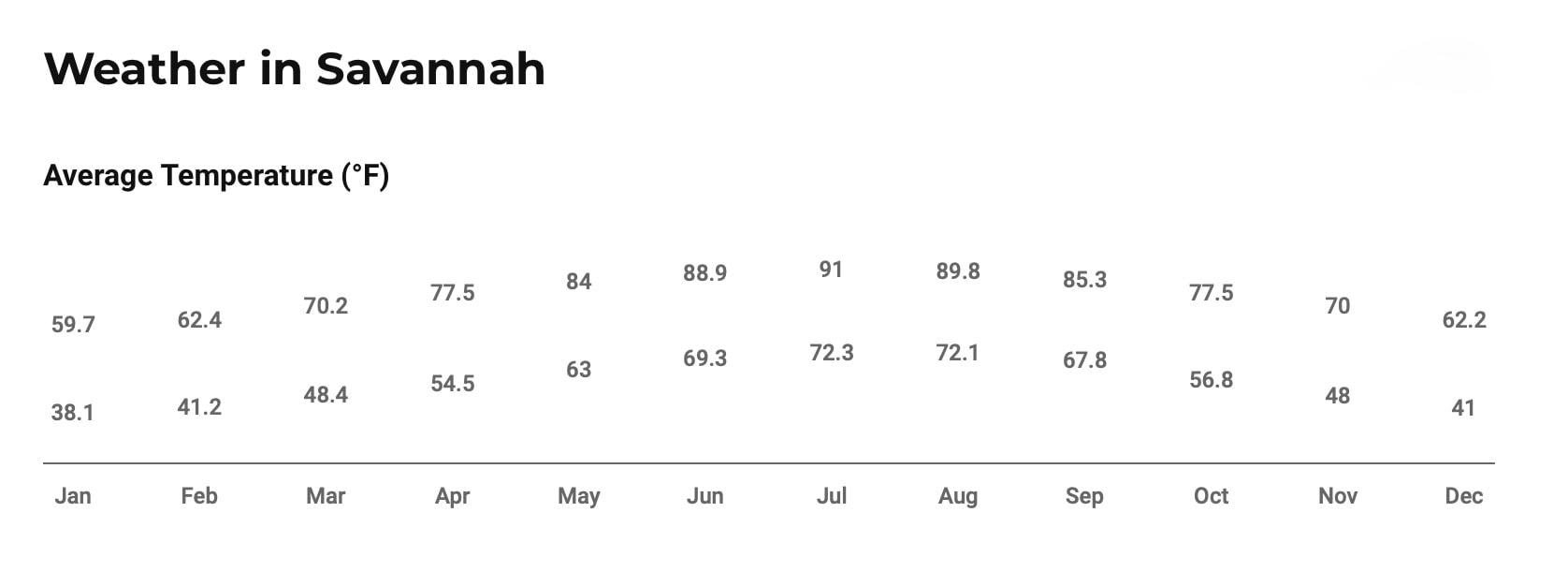 The Ultimate Guide To Savannah, Georgia | We Are Travel Girls